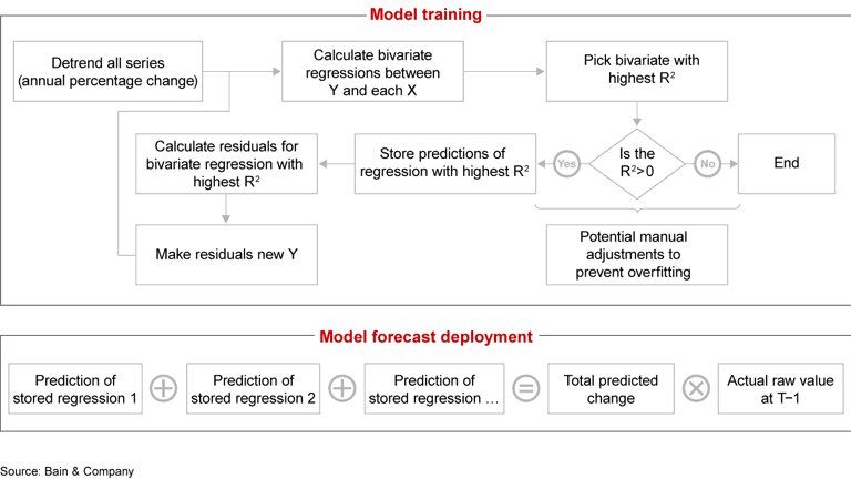 An Alternative Methodology for Demand Forecasting with Small Data Sets ...