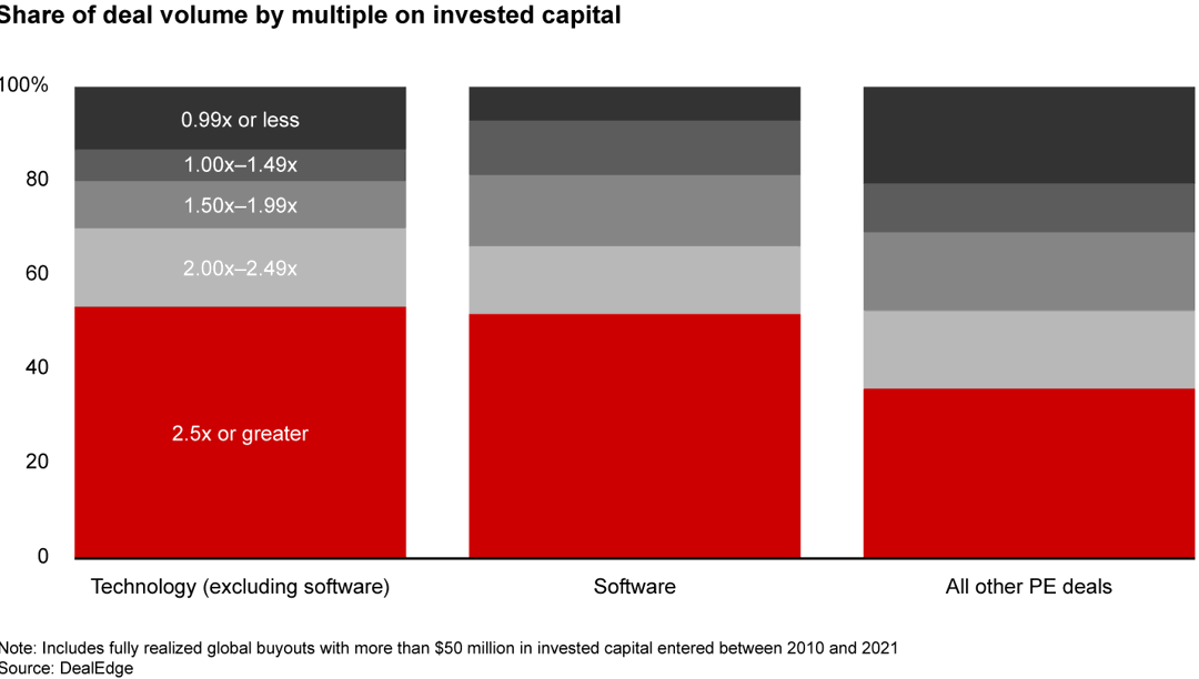 How Private Equity Keeps Winning in Software | Bain & Company