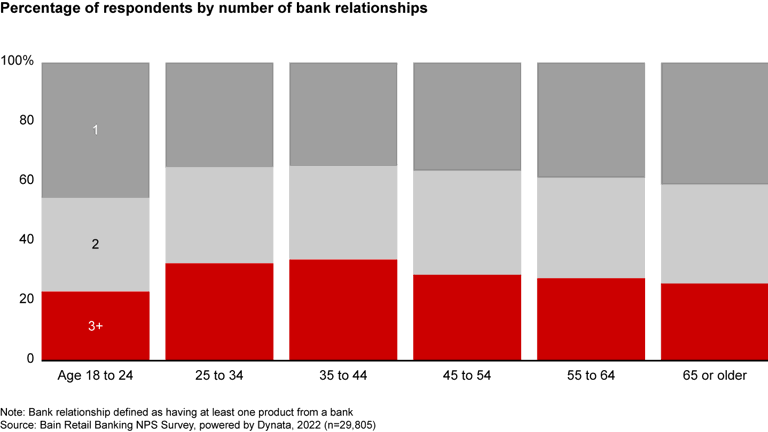 Customer Behavior and Loyalty in Banking: Global Edition 2023 | Bain ...