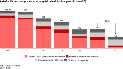 Asia-Pacific Private Equity Report 2023 | Bain & Company