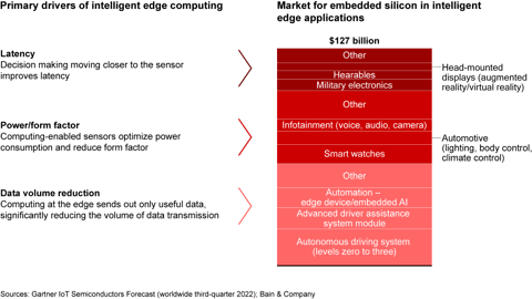 The Untapped Value at the Intelligent Edge | Bain & Company