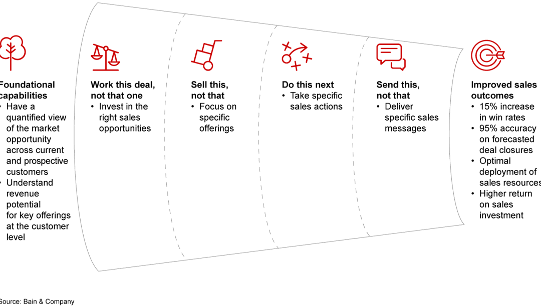 Do This, Not That: Prescriptive Analytics in Sales and Marketing | Bain ...