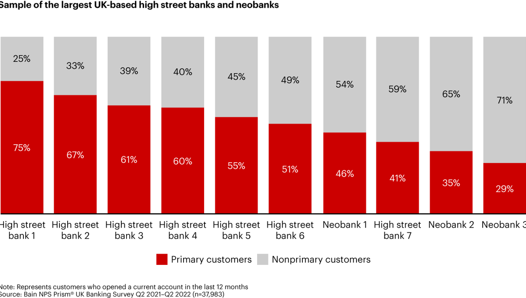Are UK Banks Cultivating Key Customer Relationships? | Bain & Company