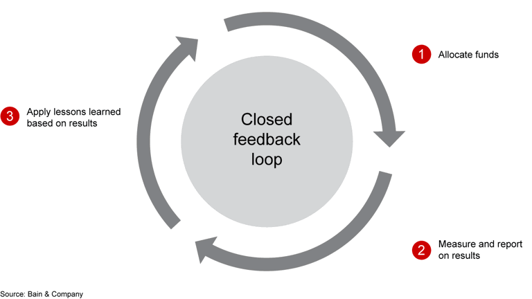 How to Plan and Budget for Agile at Scale | Bain & Company