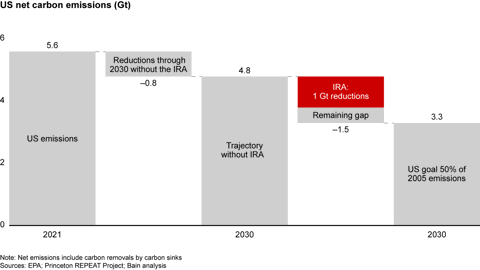 The Inflation Reduction Act Is a Decarbonization Game Changer | Bain ...