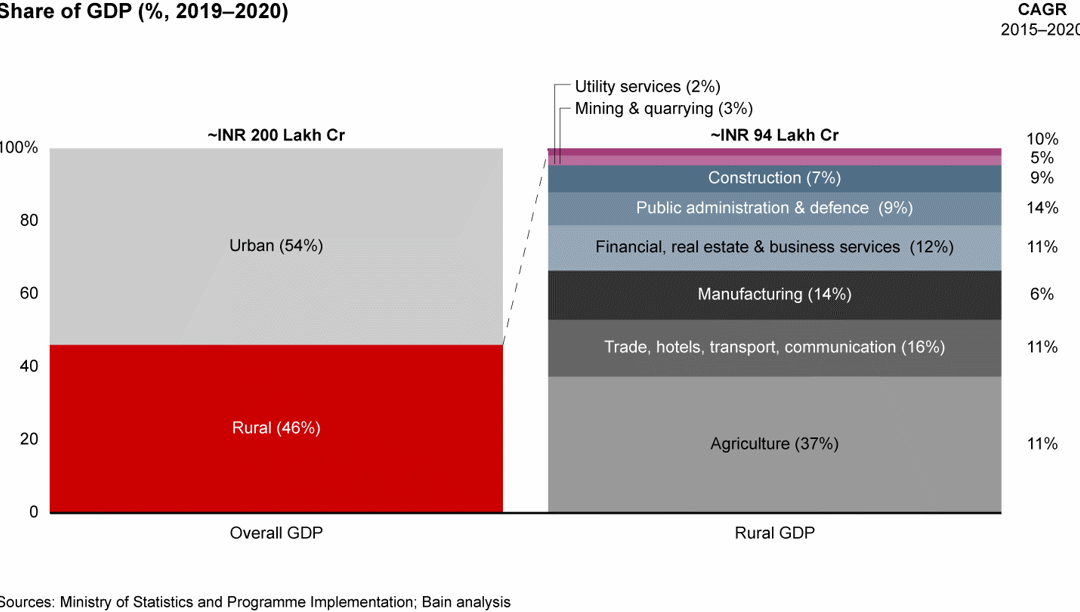 Innovation in India’s Rural Economy | Bain & Company