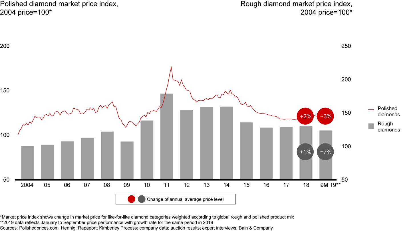 Strong Origins: Current Perspectives on the Diamond Industry | Bain ...