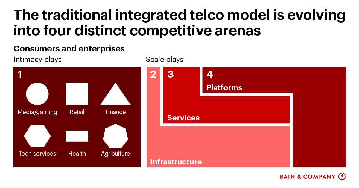 Tectonic Shifts in Telecoms: How to Win in the New Competitive Arenas ...