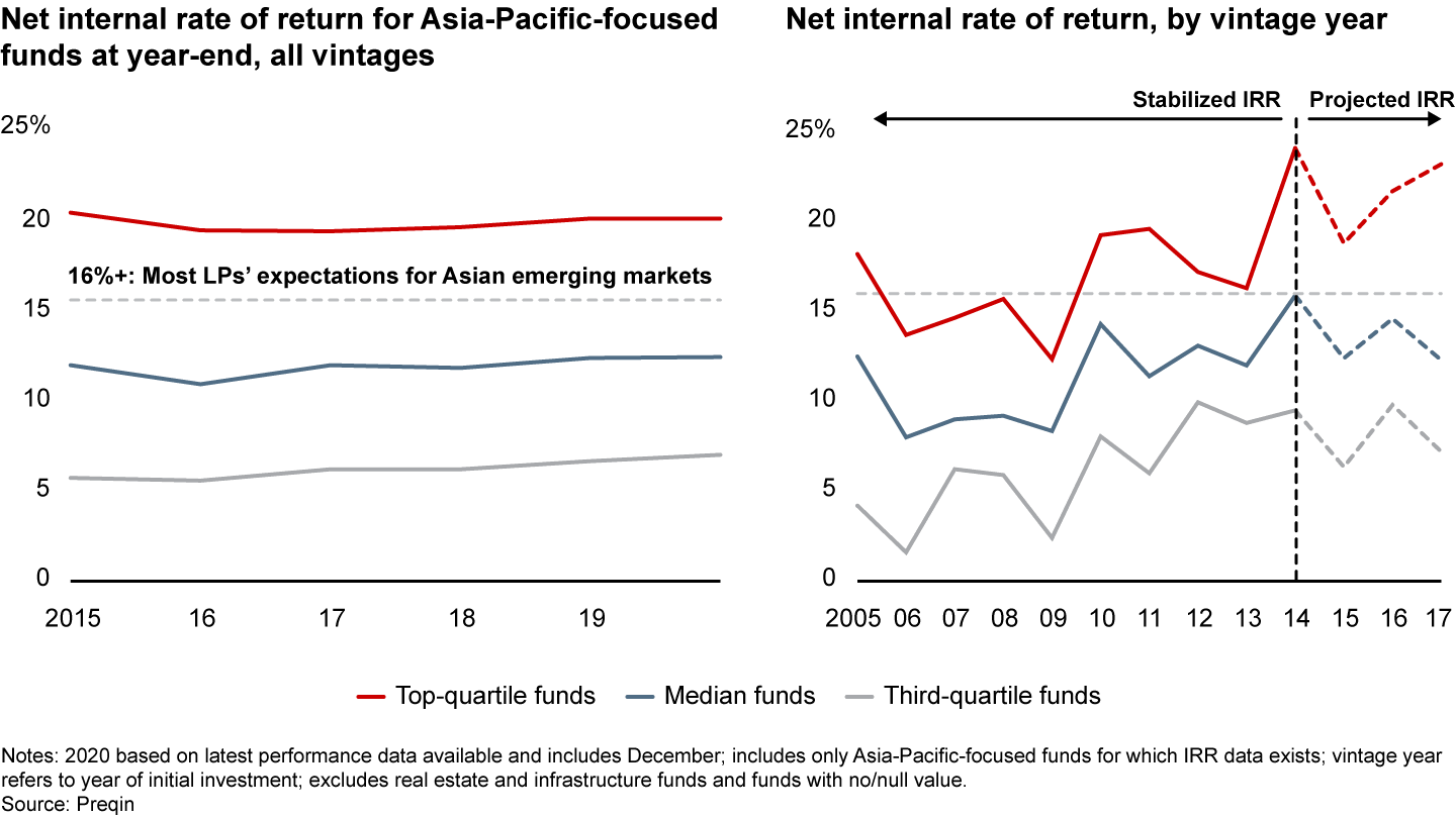 Asia-Pacific Private Equity 2021 | Bain & Company