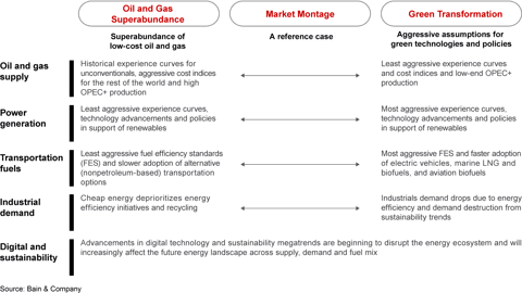 Managing the Energy Transition: Three Scenarios for Planning | Bain ...