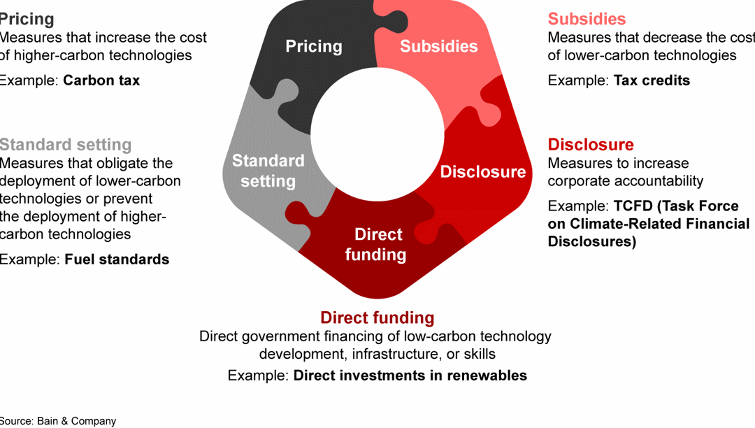 Leading with Vision: Harnessing the Climate Policy Response | Bain ...