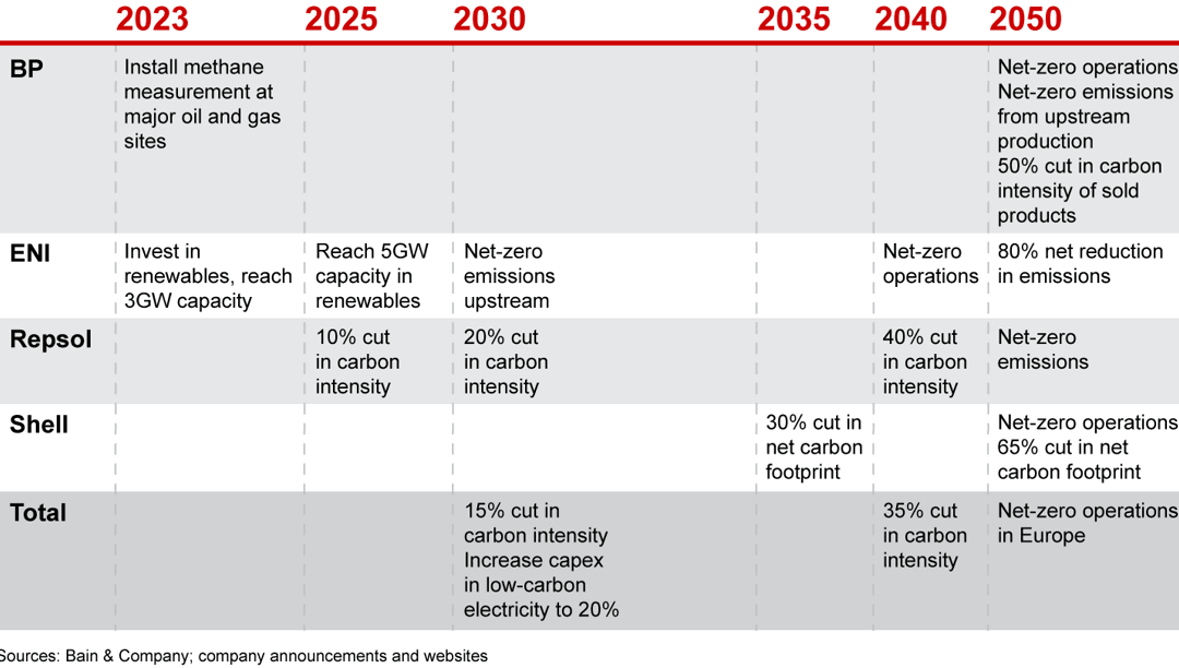 Reinventing Energy in a Crisis | Bain & Company