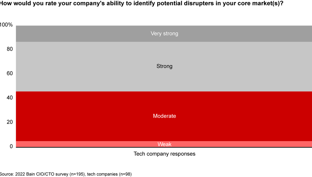 Incumbents vs. Disrupters: The Best Defense Is Offense | Bain & Company