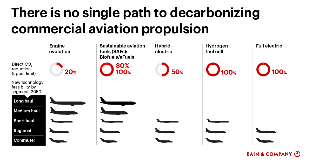 Reducing Carbon Emissions from Propulsion in Commercial Aviation | Bain ...