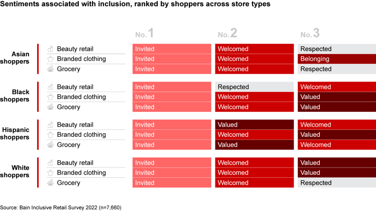 In Retail, Inclusive Customer Journeys Lead to Growth | Bain & Company