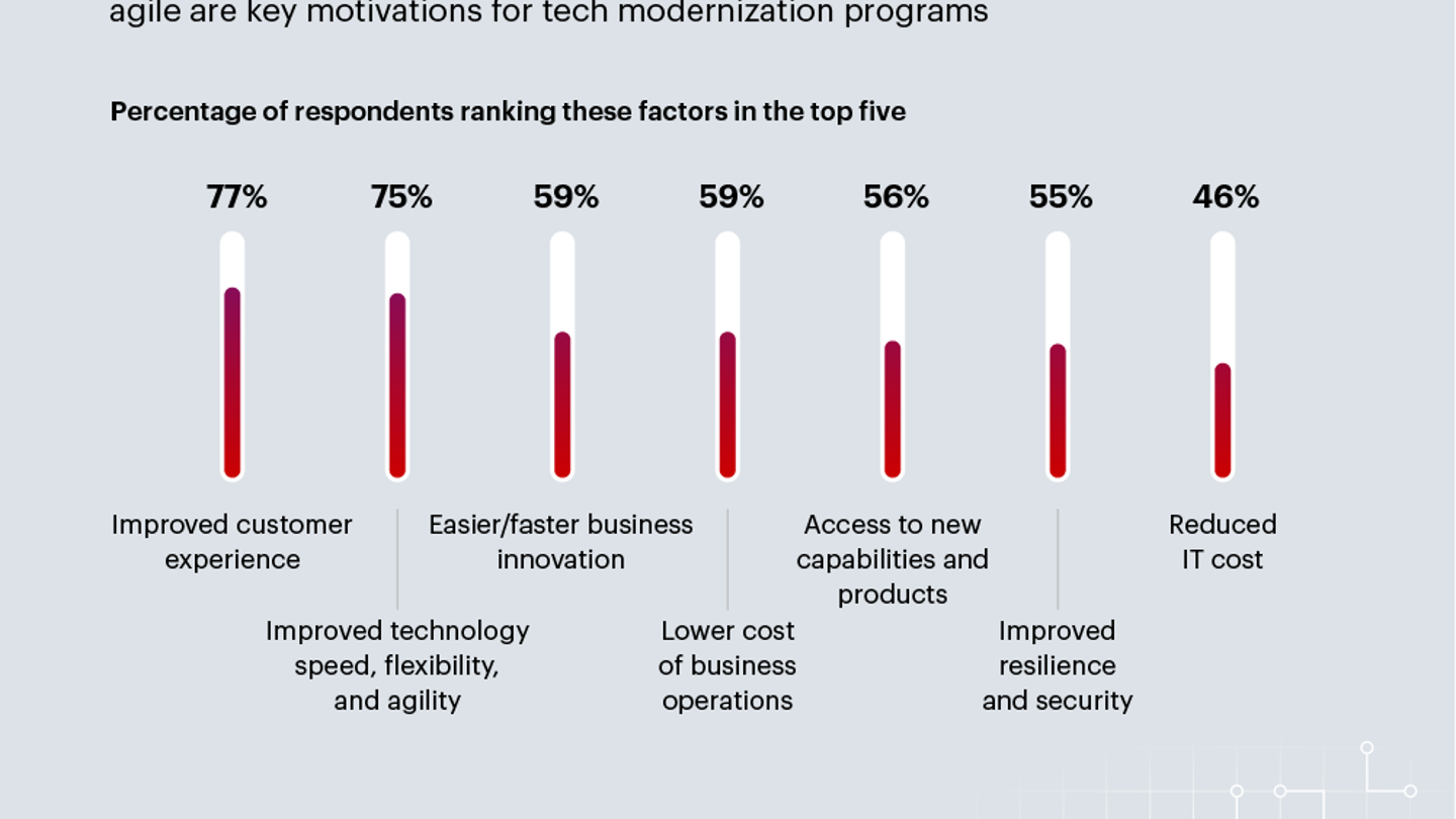 Getting the Most out of Your Technology Transformation | Bain & Company