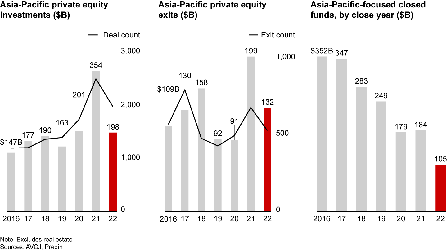Asia-Pacific Private Equity Report 2023 | Bain & Company