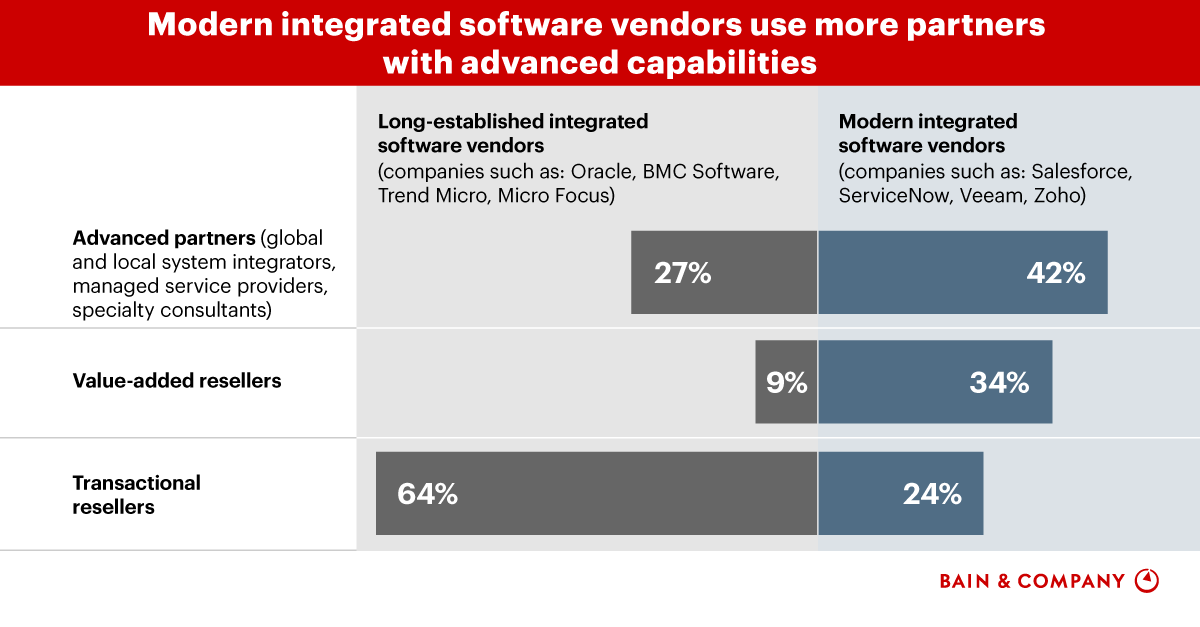 Born in the Cloud: Software-as-a-Service Vendors Prefer Channel ...