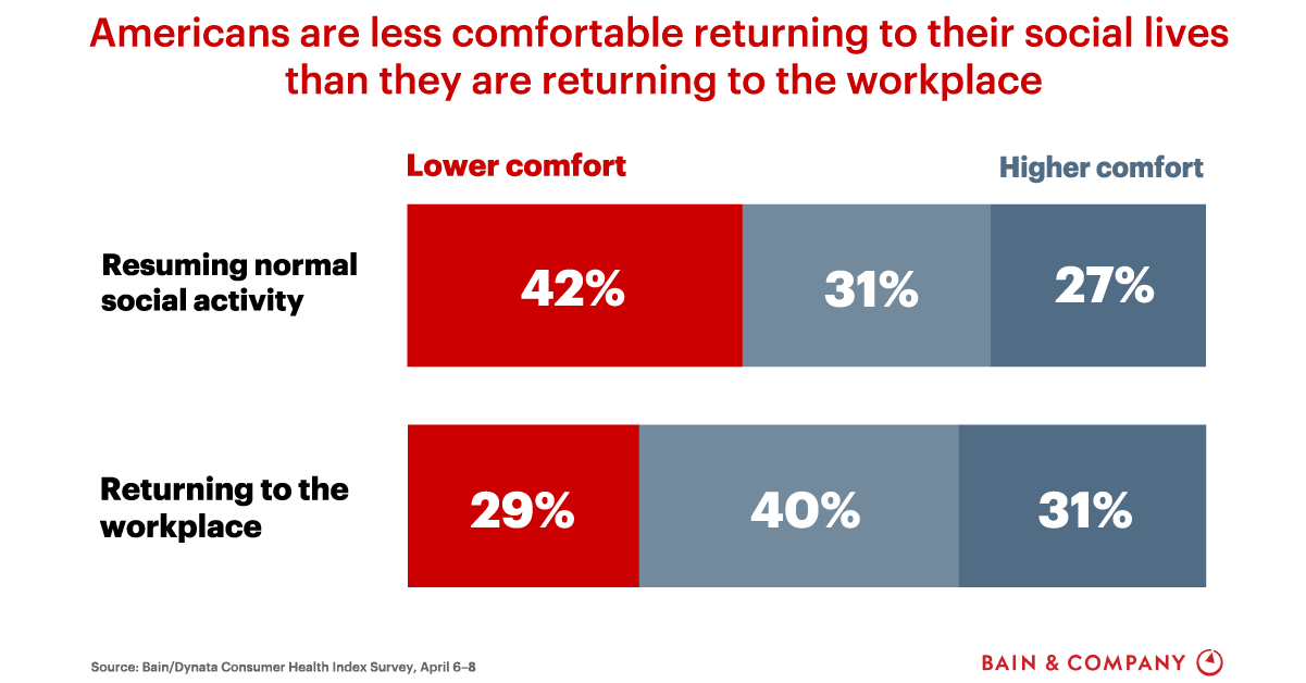 Back to Normal in the Age of Covid-19? Not So Fast, US Consumers Say ...