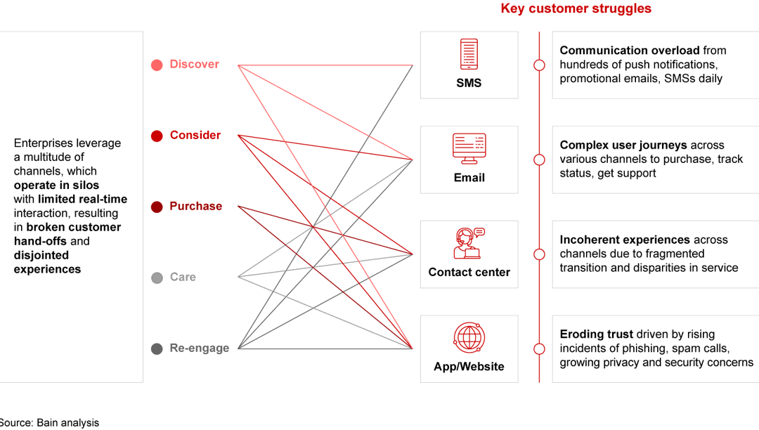 Win with Conversations | Bain & Company