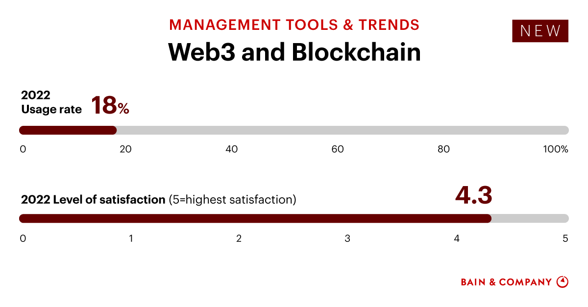 Web3 and Blockchain - Management Tools | Bain & Company
