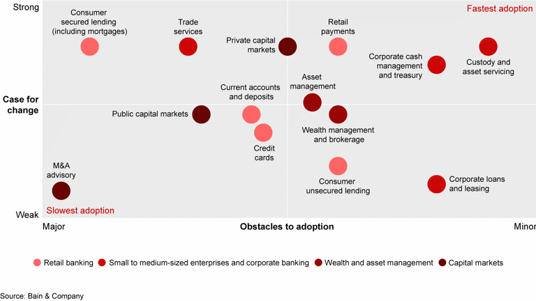 Web3 Experiments Start to Take Hold in Banking | Bain & Company