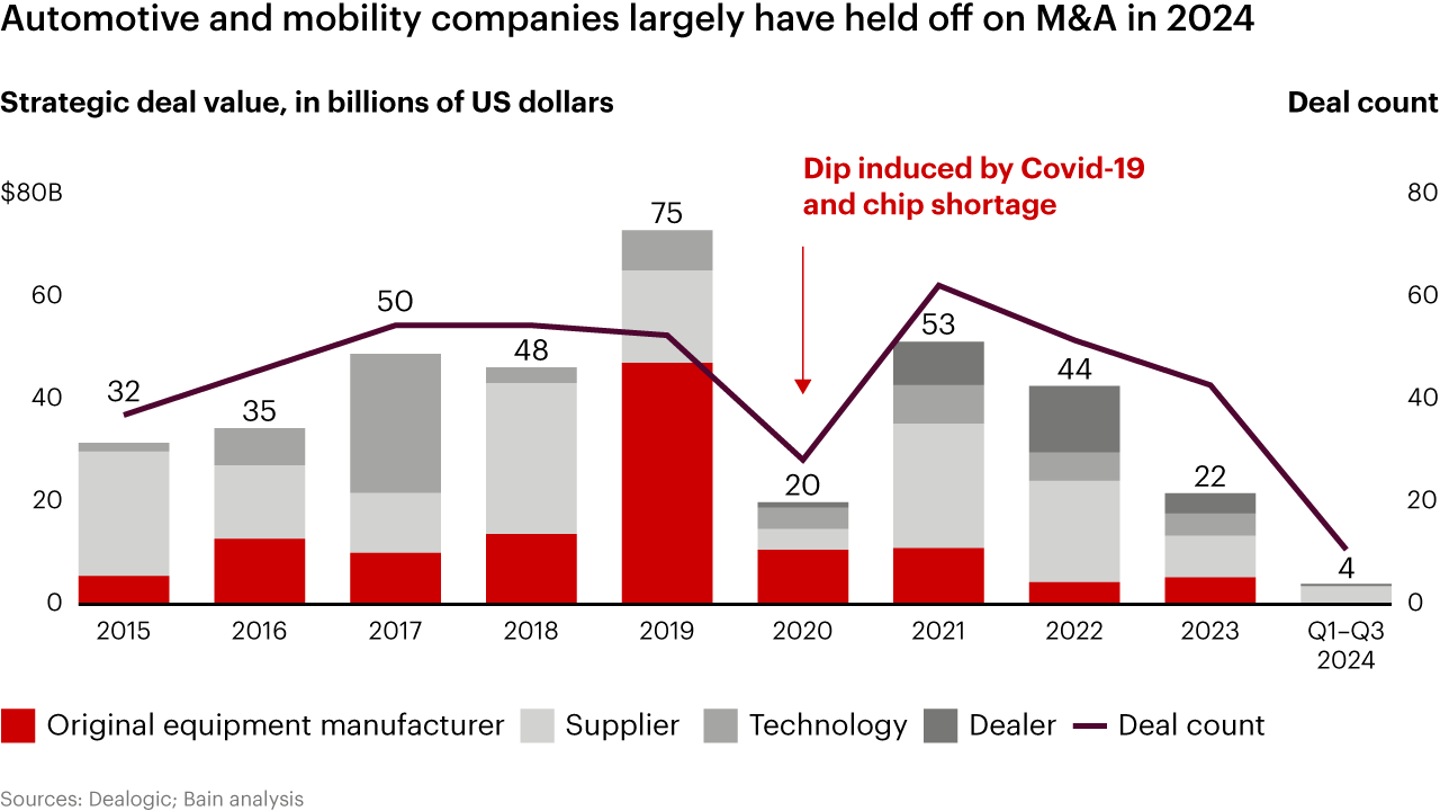 M&A in Automotive and Mobility | Bain & Company