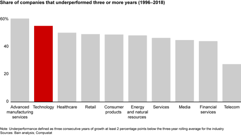 Incumbents vs. Disrupters: The Best Defense Is Offense | Bain & Company