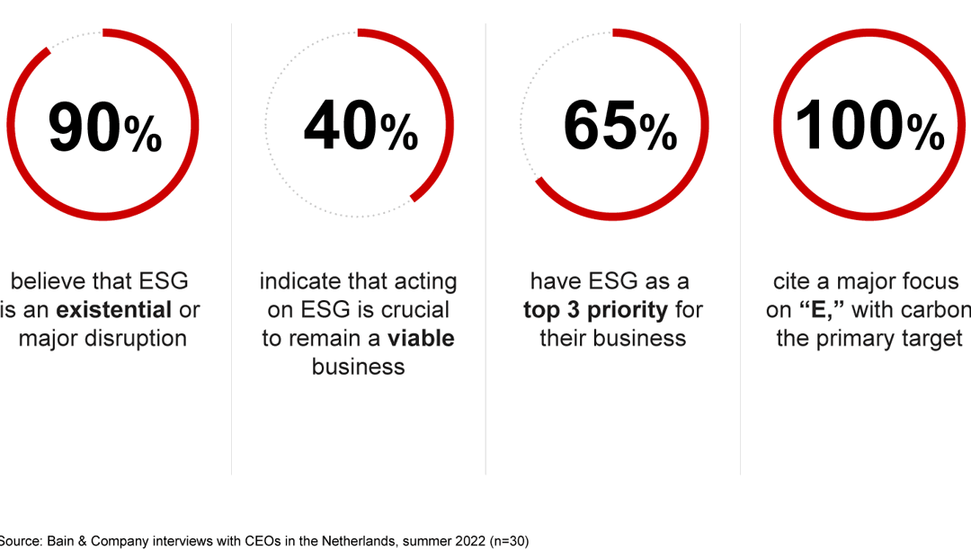 How Netherlands Businesses Are Rising to the ESG Challenge | Bain & Company