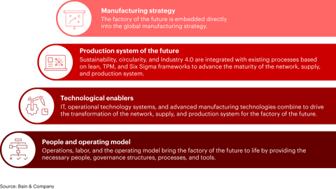 The Factory of the Future Could Boost Productivity by 30% or More ...