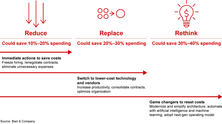 Reduce, Replace, Rethink: Transforming Technology Costs | Bain & Company
