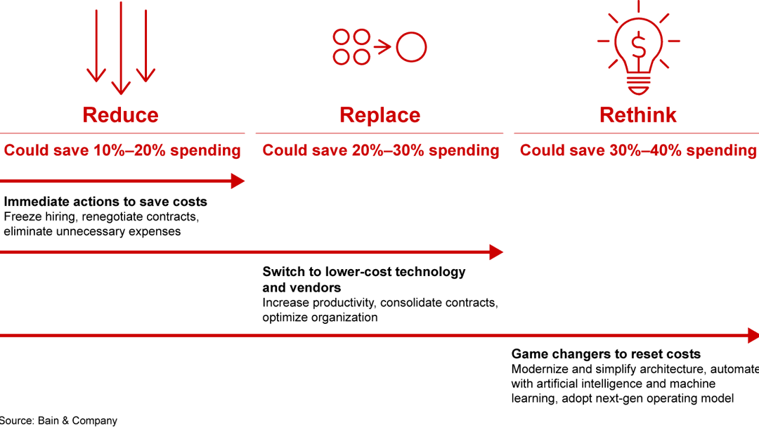 Reduce, Replace, Rethink: Transforming Technology Costs | Bain & Company