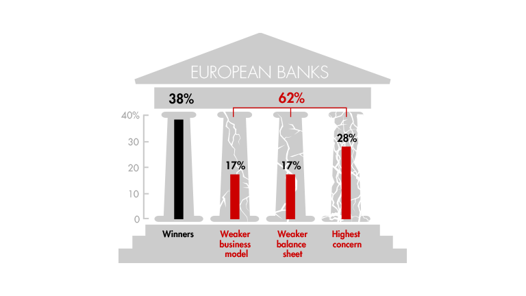 How European Banks Can Get Stronger - Infographic | Bain & Company