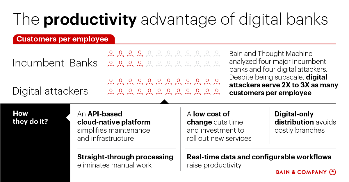 Infographic: What Makes Digital Attacker Banks So Efficient? | Bain ...