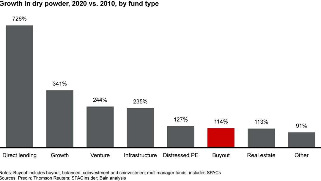 Private Equity Market in 2020: Year in Review | Bain & Company