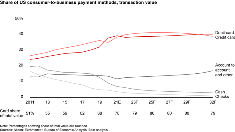 Consumer-to-Business Payments: A Strong Growth Outlook, but Only for ...