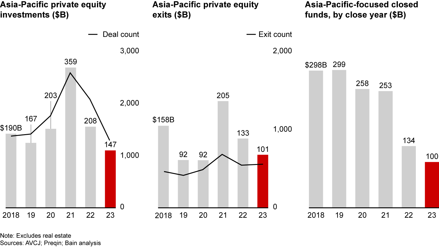 Asia-Pacific Private Equity Report 2024 | Bain & Company