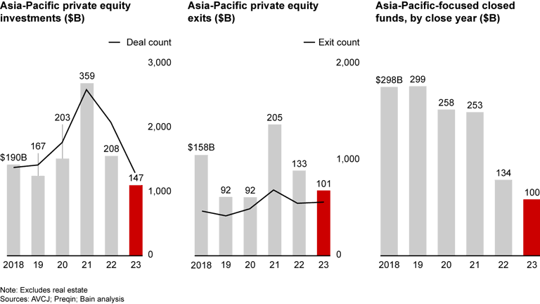 Asia-Pacific Private Equity Report 2024 | Bain & Company