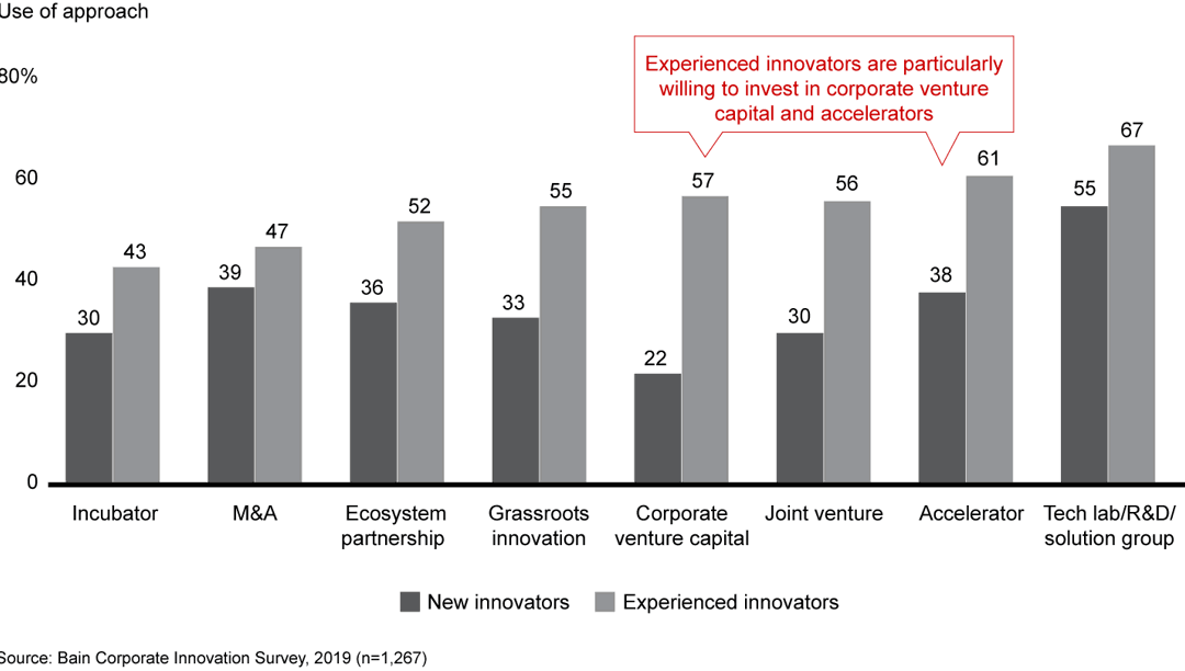 Navigating the Route to Innovation | Bain & Company