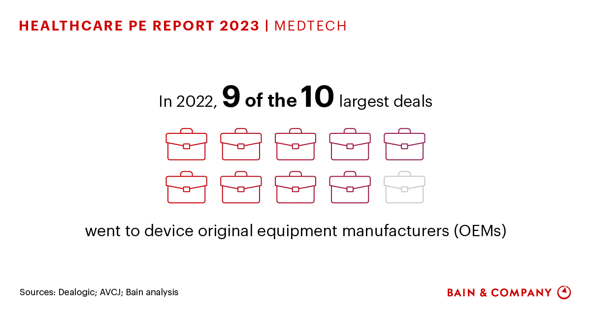Medtech: Healthcare Private Equity Deals Bounced Back to End 2022 | Bain & Company