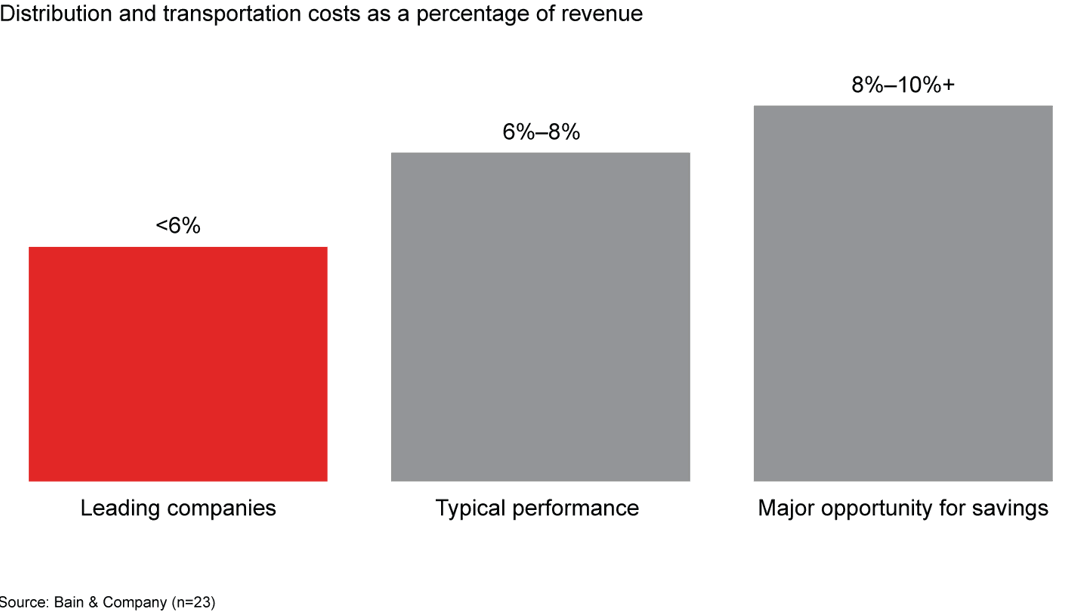 Are Your Distribution and Transportation Costs Out of Control? | Bain ...