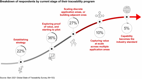 Traceability: The Next Supply Chain Revolution | Bain & Company