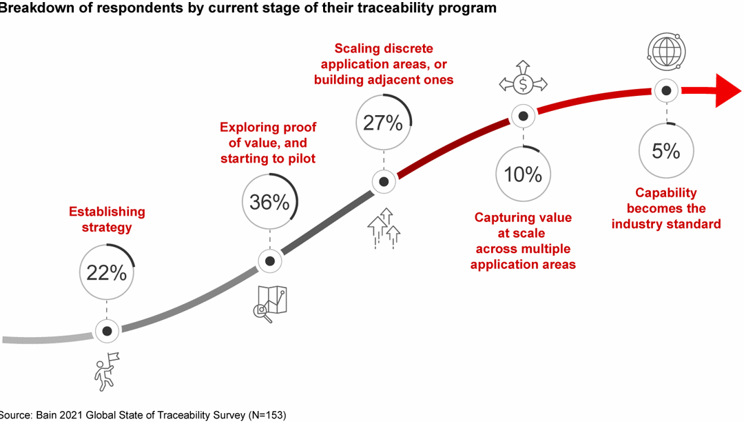 Traceability: The Next Supply Chain Revolution | Bain & Company