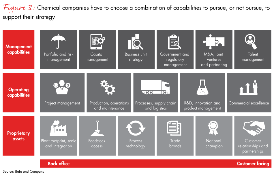 In Chemicals, Great Strategy Beats Great Markets | Bain & Company In Chemicals, Great Strategy Beats Great Markets | Bain & Company