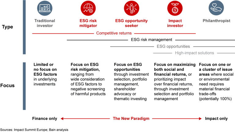 Investing with Impact: Today’s ESG Mandate - Private Equity | Bain ...