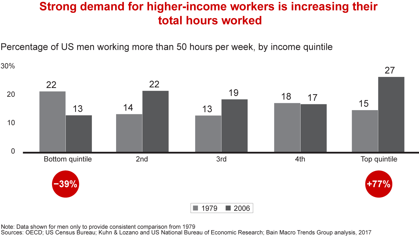 The More You Make, the More You Work | Bain & Company
