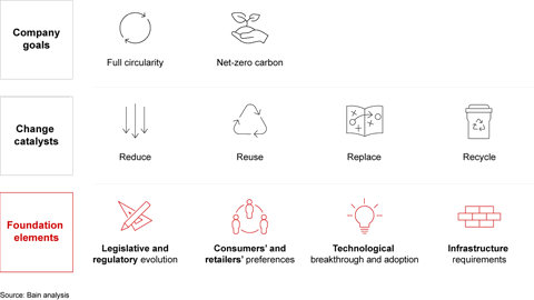 A Roadmap for Sustainable Packaging in Consumer Goods | Bain & Company