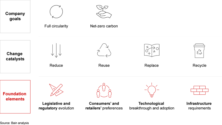 A Roadmap for Sustainable Packaging in Consumer Goods | Bain & Company