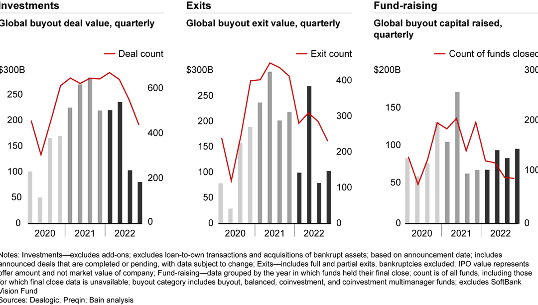 Private Equity Outlook in 2023: Anatomy of a Slowdown | Bain & Company