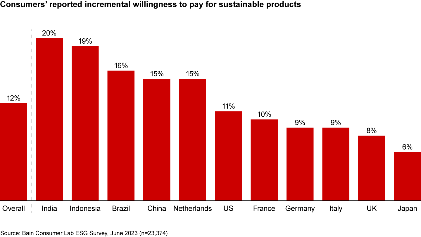 Selling Sustainability Means Decoding Consumers | Bain & Company